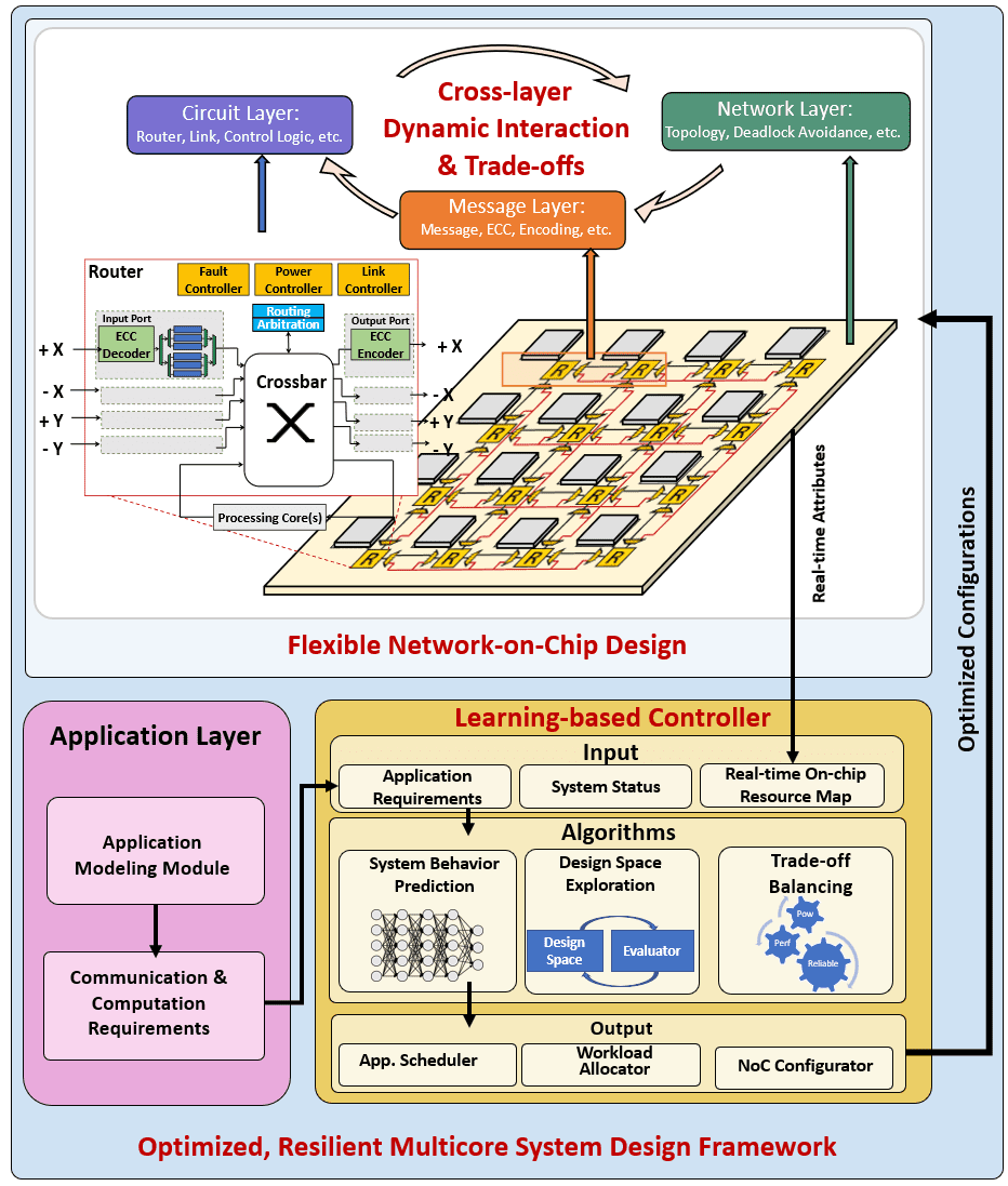 Intelligent And Efficient Interconnection Network Design For Multicore Systems Electrical And